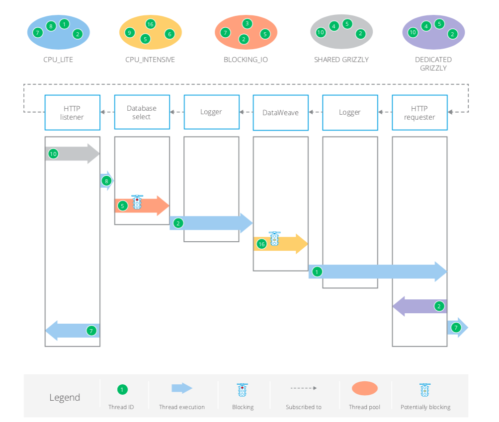 Understanding Mule 4 Threading Model - Florence Next